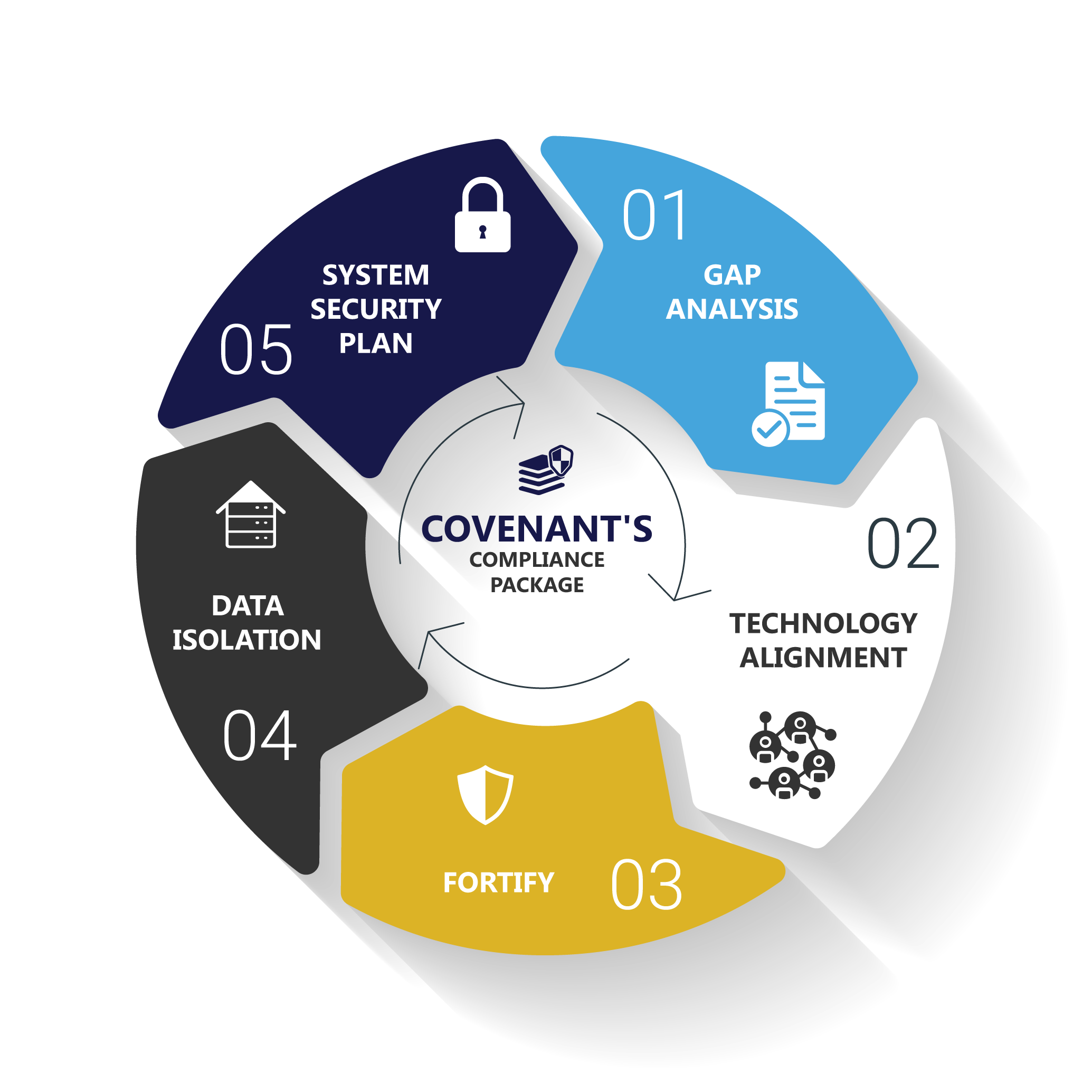 Compliance Package